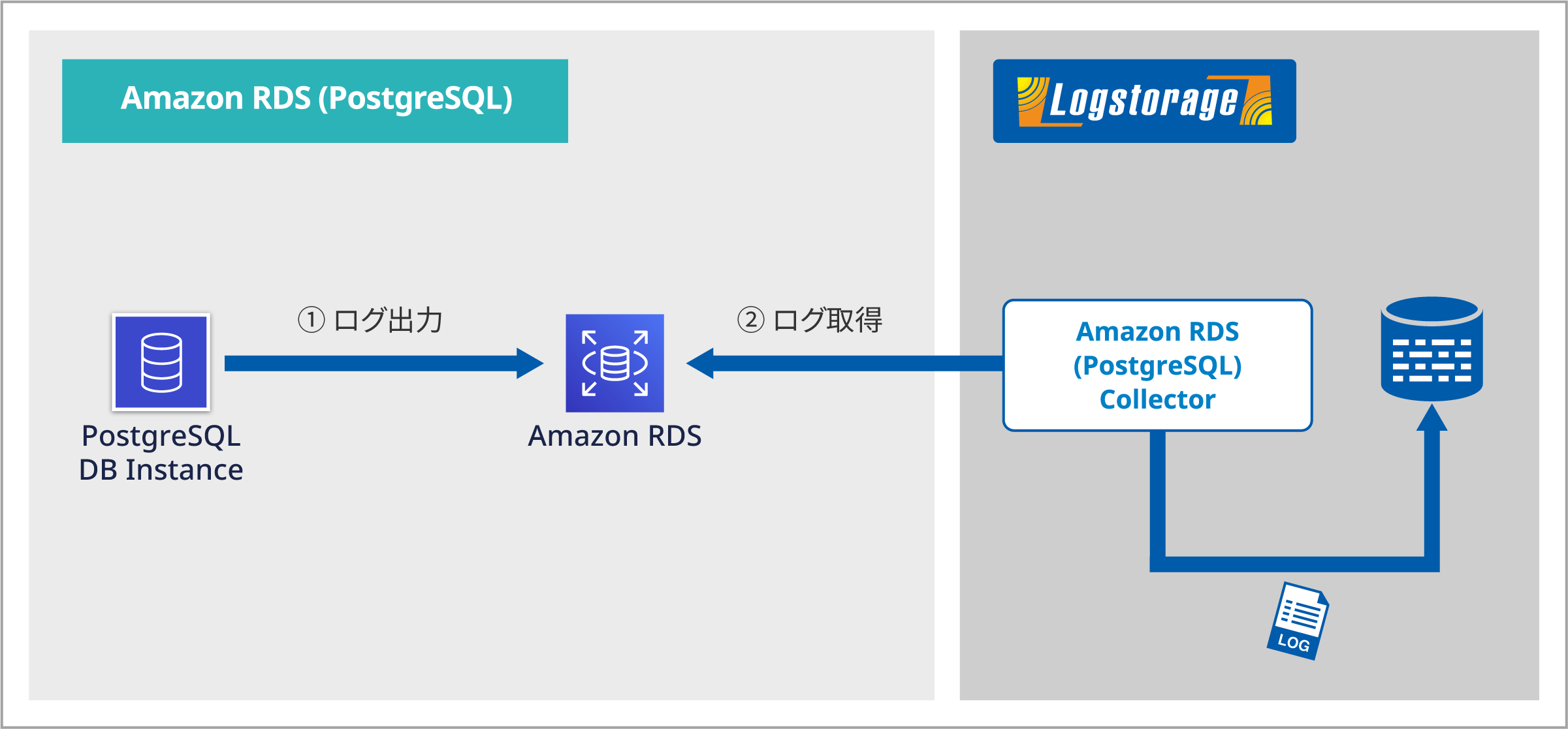 AWS 連携製品紹介 | 連携製品紹介 | 【公式】統合ログ管理システム Logstorage
