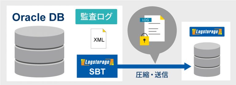 Logstorage SBT for Oracle | オプション製品Alliance Solutions | 【公式】統合ログ管理システム Logstorage
