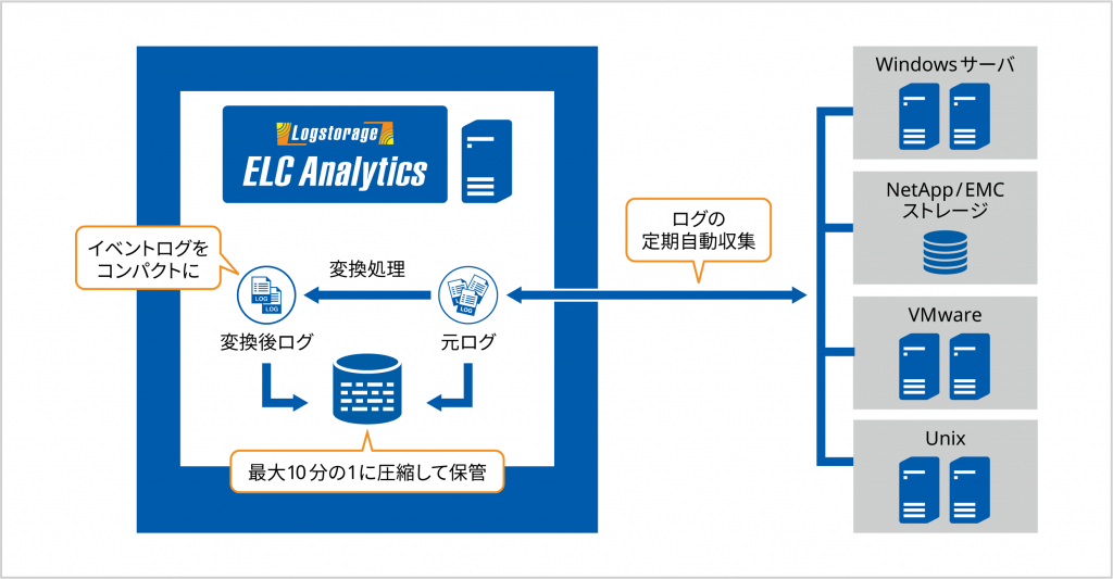 ELC Analytics_製品紹介 | 【公式】統合ログ管理システム Logstorage