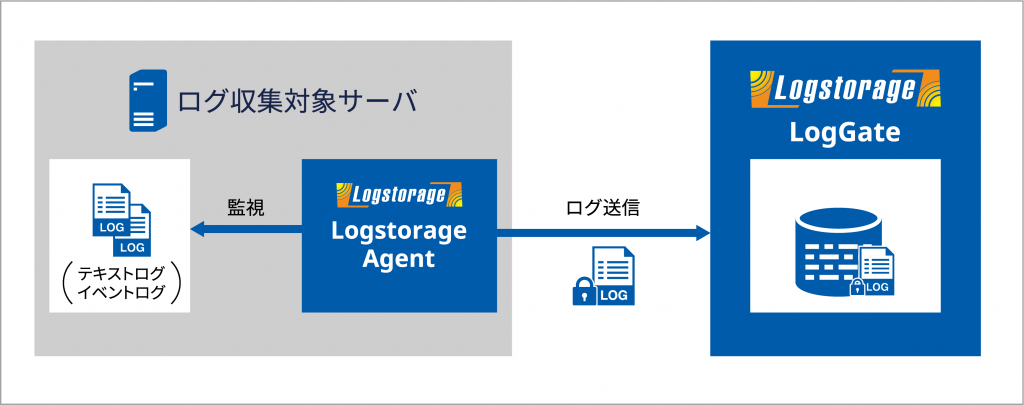 収集ツール Agent | 機能紹介 | 【公式】統合ログ管理システム Logstorage