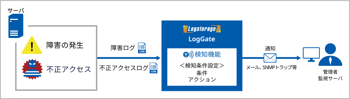 検知 | 機能紹介 | 【公式】統合ログ管理システム Logstorage