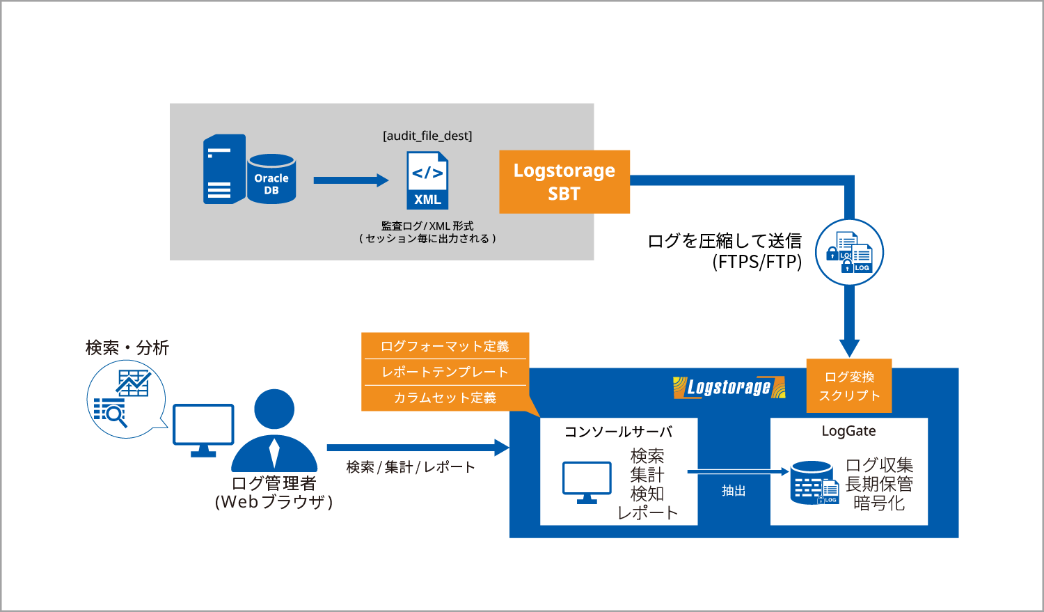 Logstorage SBT for Oracle | 連携製品紹介 | 【公式】統合ログ管理システム Logstorage