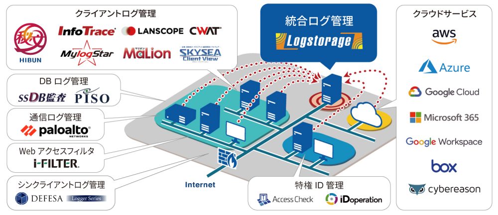 連携製品紹介 | 【公式】統合ログ管理システム Logstorage