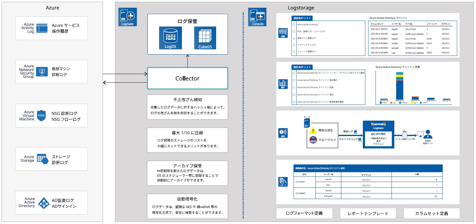 Logstorage Azure 連携パック | オプション製品Alliance Solutions | 【公式】統合ログ管理システム Logstorage