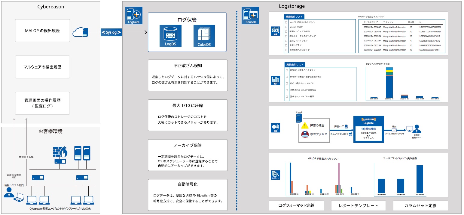 Logstorage Cybereason 連携パック | オプション製品Alliance Solutions | 【公式】統合ログ管理システム Logstorage