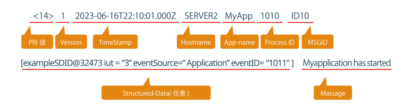 syslogとは？RFCと歴史から考える | 【公式】統合ログ管理システム Logstorage