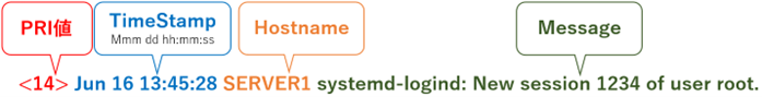 syslogとは？RFCと歴史から考える | 【公式】統合ログ管理システム Logstorage
