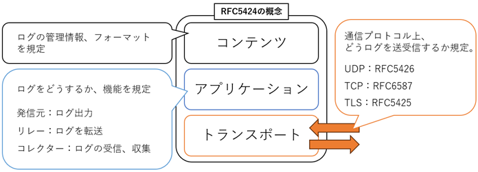syslogとは？RFCと歴史から考える | 【公式】統合ログ管理システム Logstorage