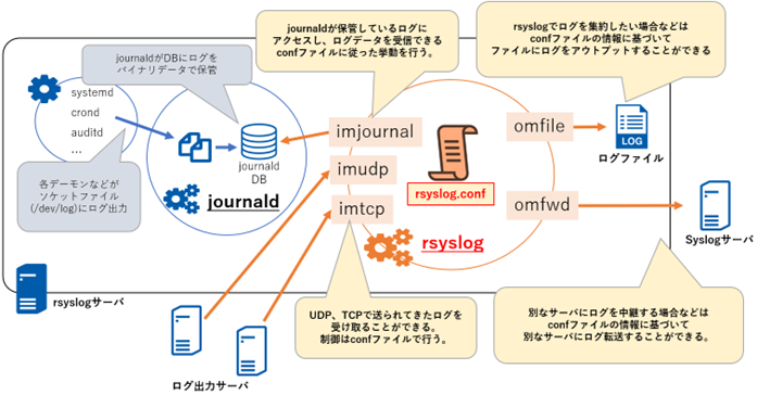 syslogとは？RFCと歴史から考える | 【公式】統合ログ管理システム Logstorage
