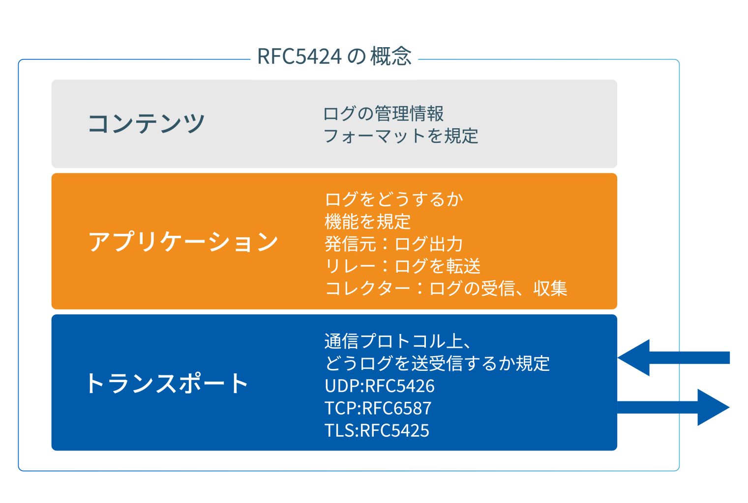 syslogとは？RFCと歴史から考える | 【公式】統合ログ管理システム Logstorage