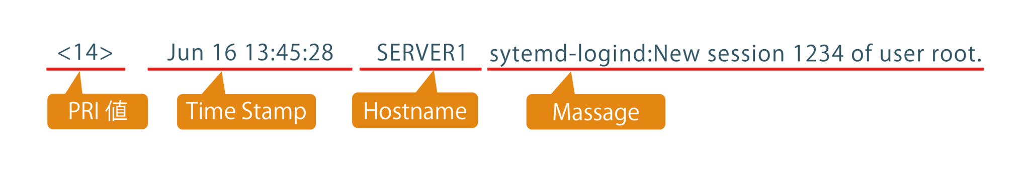 syslogとは？RFCと歴史から考える | 【公式】統合ログ管理システム Logstorage