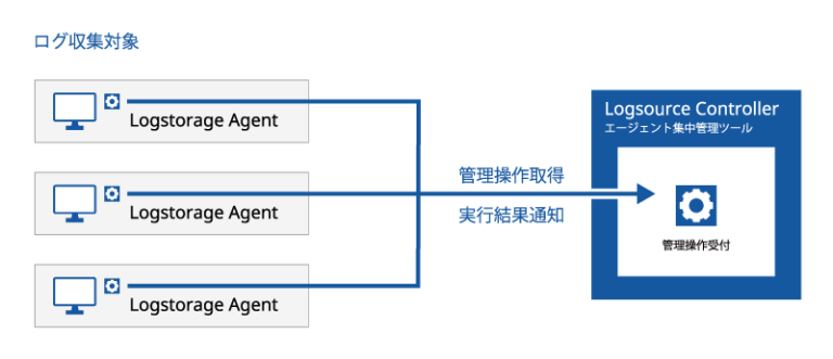 集中管理ツール(GUI版) | 機能紹介 | 【公式】統合ログ管理システム Logstorage