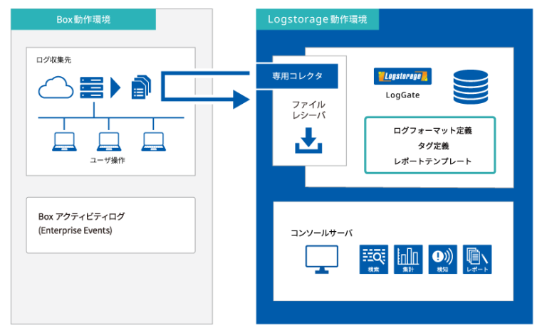 Logstorage Box 連携パック | 連携製品 | 【公式】統合ログ管理システム Logstorage