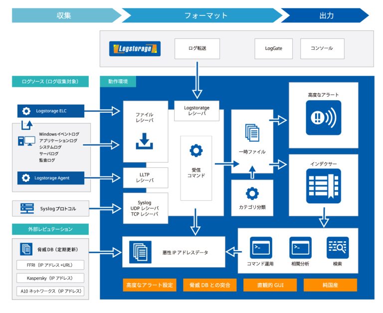 SIEM 製品Logstorage – X/SIEM | 【公式】統合ログ管理システム Logstorage