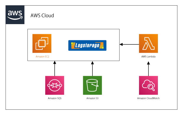 「Logstorage for AWS」によるAWS Configレポートにより、構成図の自動化に成功 | 【公式】統合ログ管理システム Logstorage