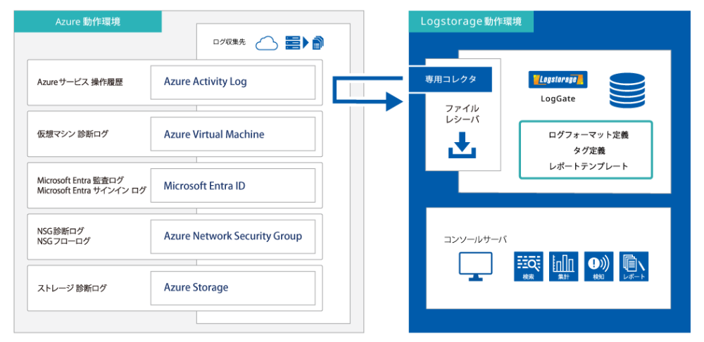 Logstorage Azure 連携パック | 連携製品 | 【公式】統合ログ管理システム Logstorage