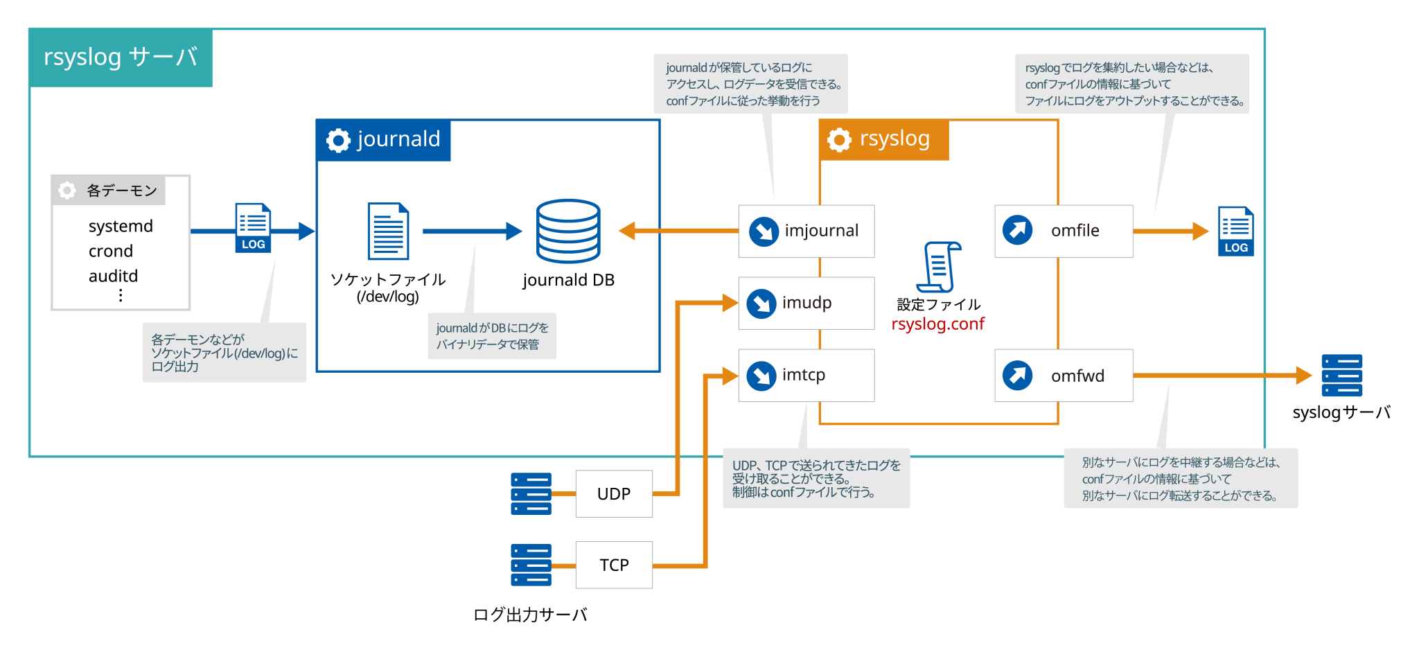 syslogとは？RFCと歴史から考える | 【公式】統合ログ管理システム Logstorage