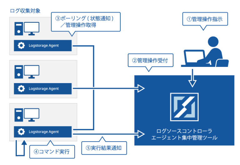 Logsource Controller | 機能紹介 | 【公式】統合ログ管理システム Logstorage