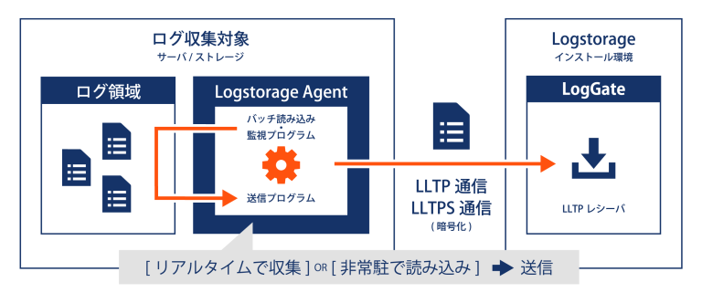 収集ツール Agent | 機能紹介 | 【公式】統合ログ管理システム Logstorage