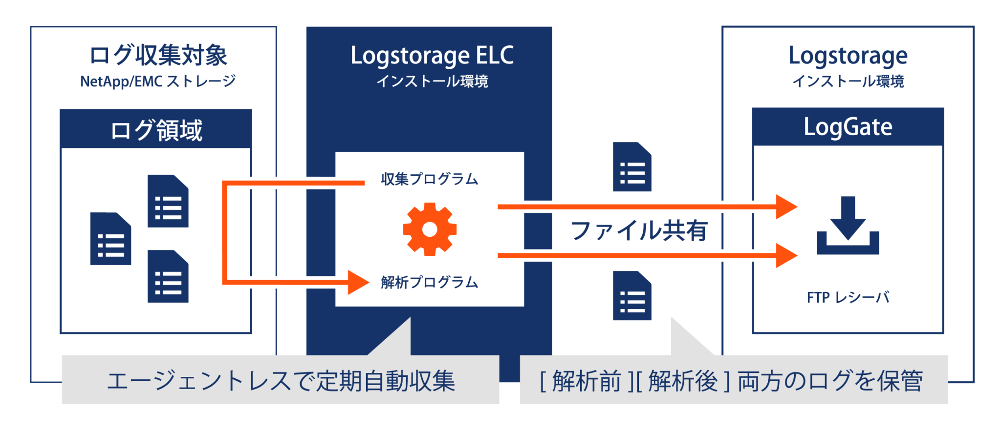 収集ツール ELC | 機能紹介 | 【公式】統合ログ管理システム Logstorage