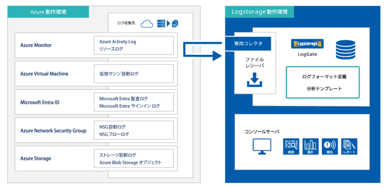 Logstorage Azure 連携パック | 連携製品 | 【公式】統合ログ管理システム Logstorage