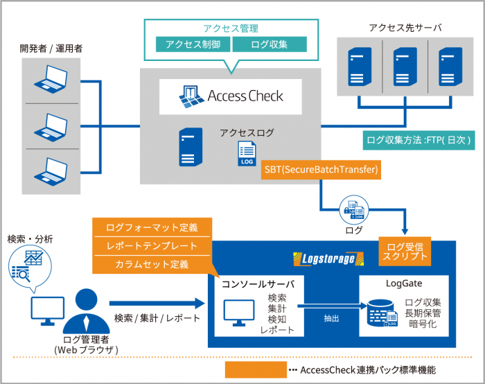 Access Check 連携製品紹介 | 連携製品紹介 | 【公式】統合ログ管理システム Logstorage